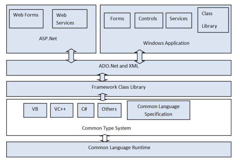 Architecture Of .NET Framework | Indrani's Computer Science And ...
